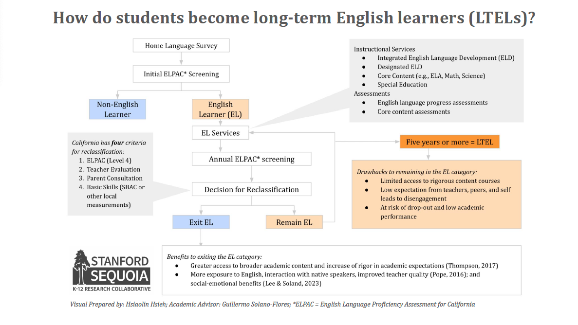 How do students become long-term English learners (LTELs)? - California ...